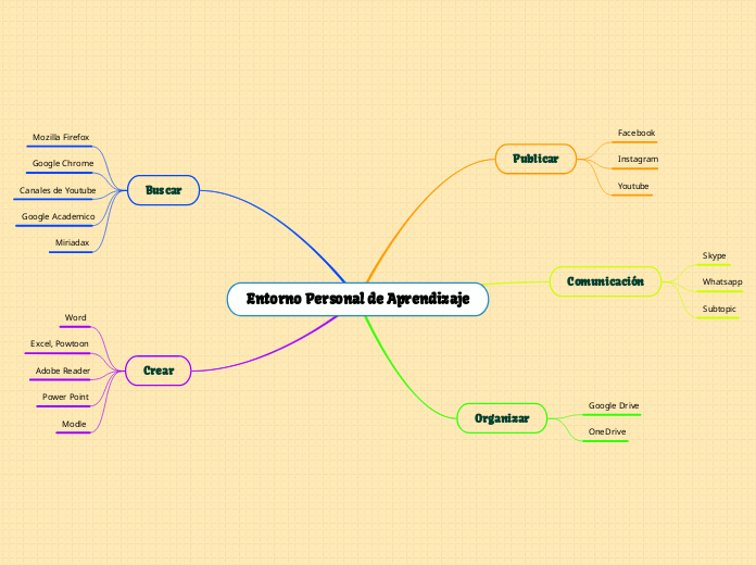 La Importancia De Entorno Personal De Aprendizaje Ple | Hot Sex Picture La Importancia De Entorno Personal De Aprendizaje Ple | Hot Sex Picture